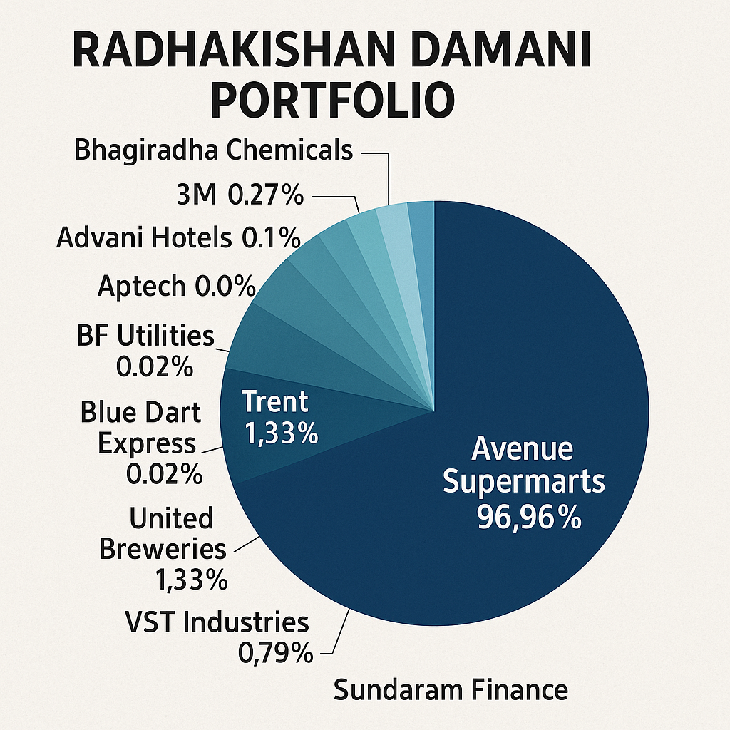 Radhakishan Damani Portfolio 2025 – D-Mart Owner’s Latest Holdings